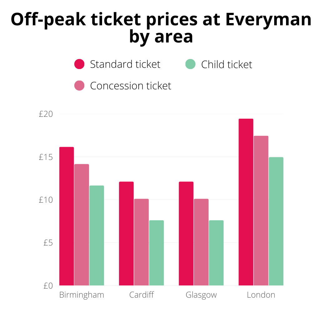 Save Money At The Cinema: How To Get Cheap Cinema Tickets - TopCashback ...