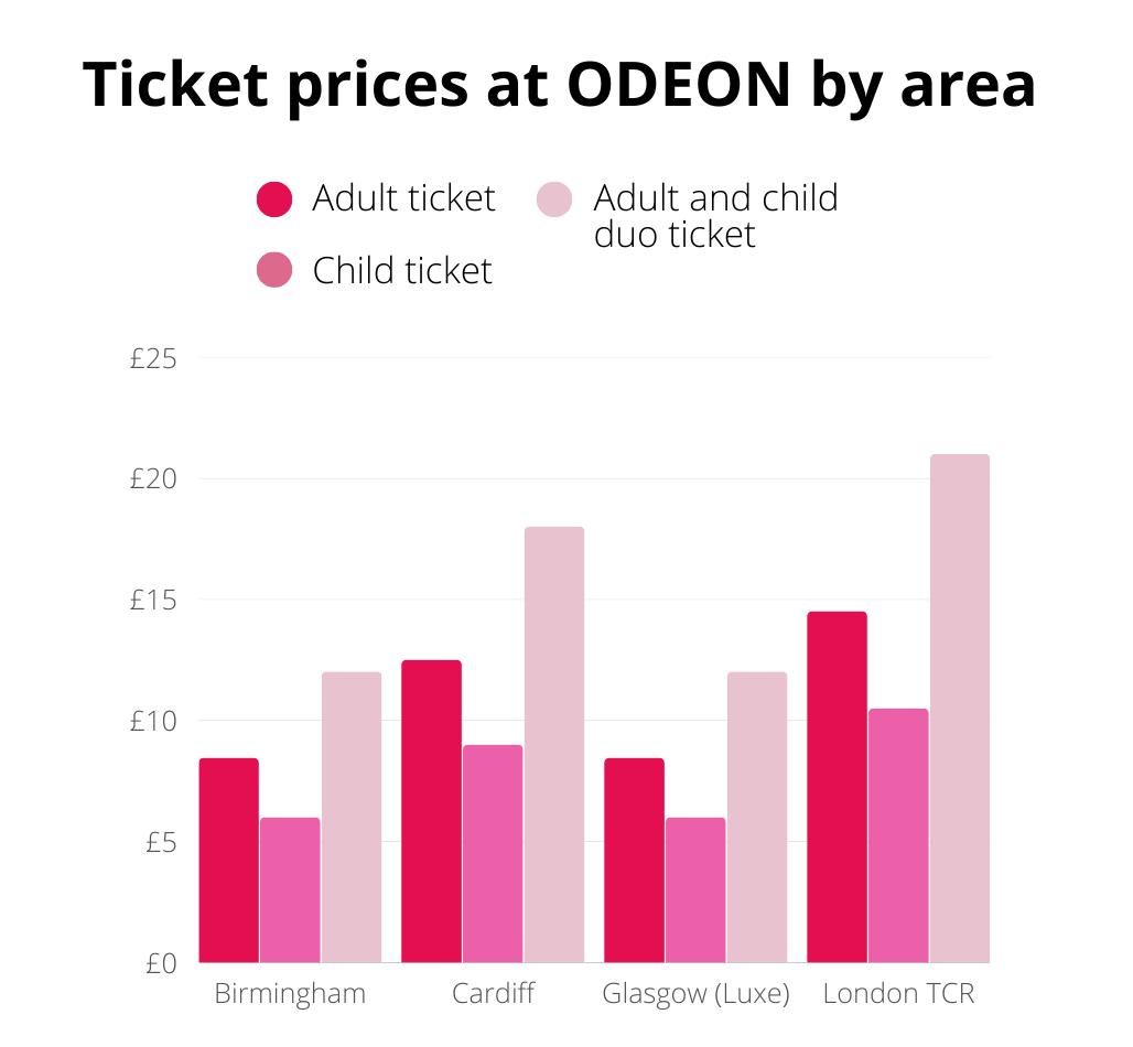 Save Money At The Cinema: How To Get Cheap Cinema Tickets - TopCashback ...