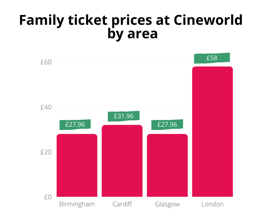 Save money at the cinema: how to get cheap cinema tickets – TopCashback ...