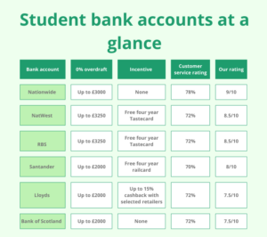 Best Student Bank Account: 2024 Incentives & Overdrafts - TopCashback ...