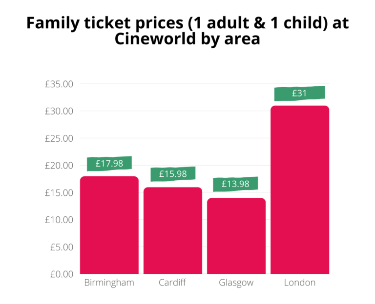 Get Cheap Cinema Tickets: Memberships, Freebies And More - TopCashback ...