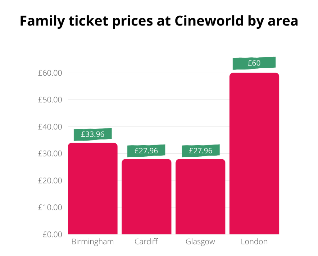 Get Cheap Cinema Tickets: Memberships, Freebies And More - TopCashback ...