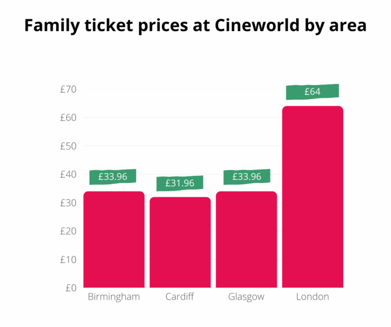 Get Cheap Cinema Tickets: Memberships, Freebies And More - TopCashback ...