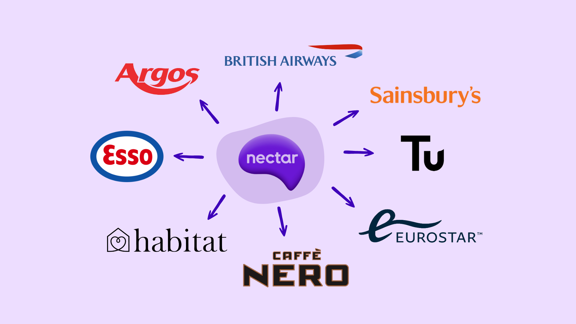 The Secret To Boosting Your Nectar Points Value - TopCashback Money Guides